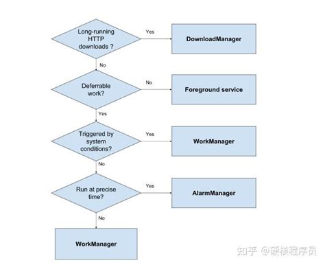 Android Jetpack系列（八）：workmanager（使用篇） 知乎