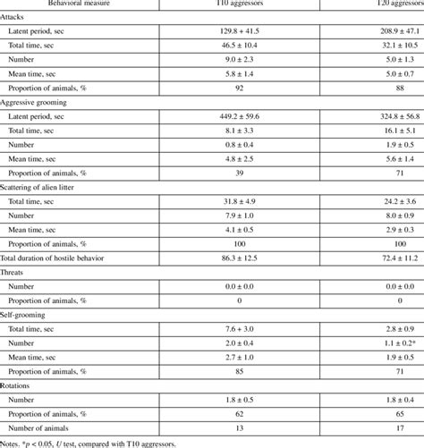 Behavior Of Male Mice With Different Experience Of Aggression During