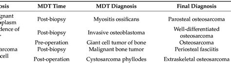 The Diagnosis Corrected In Six Cases During Mdt Discussion After A