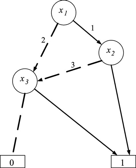 Reduced Ordered Binary Decision Diagram Representing The Function F X Download Scientific