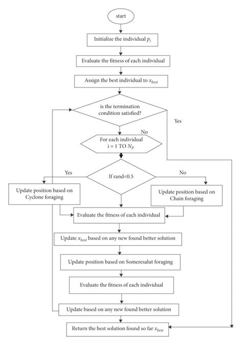 Flowchart Of The Mrfo Based Clustering Algorithm Download Scientific Diagram