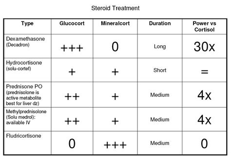 Corticosteroid Conversion Chart