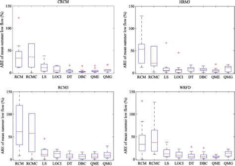 Boxplot Of The Are Of The 95th Percentile Of Raw Rcm Simulated Rcm Download Scientific