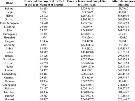 Estimated Input Indicators By Region In 2030 Download Scientific Diagram