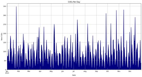 2023 Cve Data Review