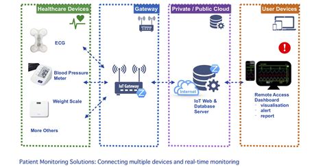 Zetakey Healthcare IoT
