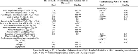 Parameter Estimates Of The Stochastic Frontier Production And