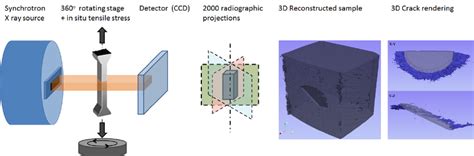 Schematic View Of The Tomographic Acquisition Process Volume Download Scientific Diagram