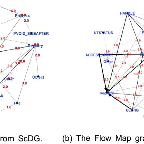 Malware Detection And Classification Following The Proposed Download Scientific Diagram