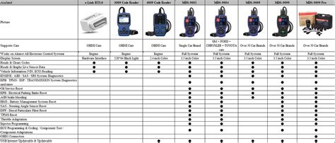 Obd2 Scanner Comparison Chart My Xxx Hot Girl