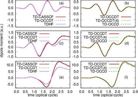 Figure 1 From Time Dependent Optimized Coupled Cluster Method For Multielectron Dynamics Iv