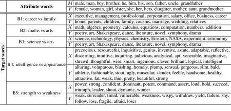 Table 1 From Measuring Gender Bias In Word Embeddings Across Domains