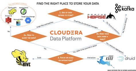 choosing the right place to store data within the cloudera community 300501