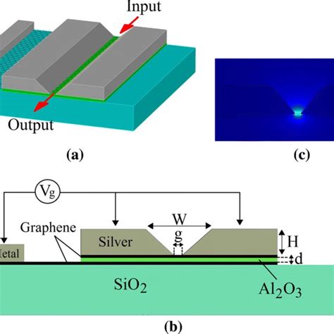 Color Online A 3d Schematic Illustration Of The Proposed Modulator