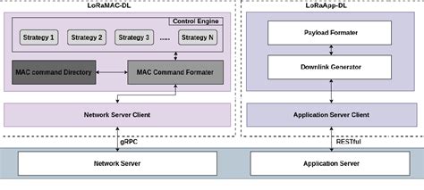 Figure 2 From Fundamentals And Performance Of The Lorawan Downlink An Experimental Approach
