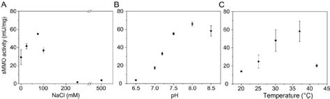 Optimal Conditions For The Catalysed Reaction Of Soluble Methane Download Scientific Diagram