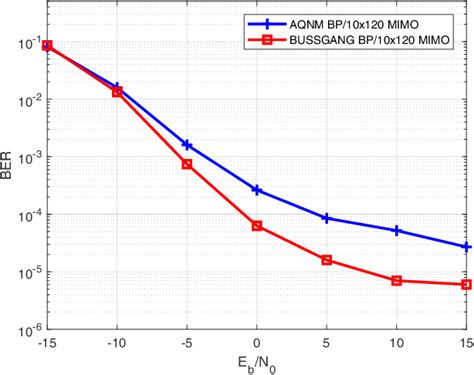Figure 1 From Bussgang Based Belief Propagation Detection For Large