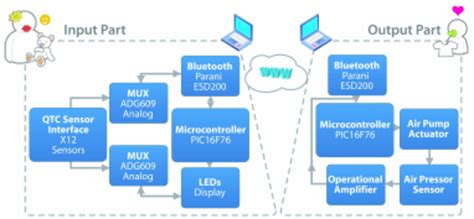 Input Sensor Device Block Diagram Download Scientific Diagram