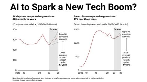 Ai To Spark A New Tech Boom 📲 💻 Ai Is Set To Drive A Significant Surge In Both Pc And Smartphone