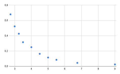 Если представить уравнение функции Ykxn как можно узнать по графику степень N Stack