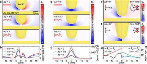 Finite Difference Time Domain Fdtd Analysis Of Wavefront Shaping The Download Scientific