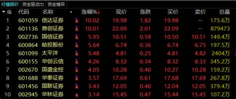 破1500亿元！“定向降准”释放叠加利好 券商板块成交额创三年新高结算市场机构席位