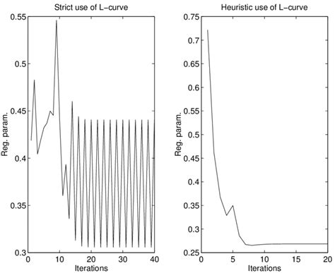 The Left Plot Shows That A Strict Use Of The Information From The Download Scientific Diagram