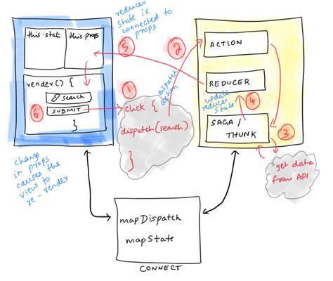 Como Conectar O React Ao Redux — Um Guia Diagramático