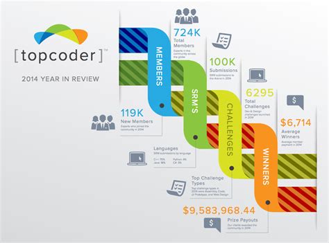 Year In Review Topcoder