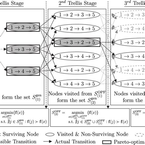 Irregular Trellis Graph Designed For Guided Search Space Exploration