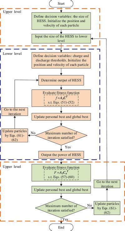 Flowchart Of The Pso‐based Solution Strategy For Bi‐level Model Download Scientific Diagram
