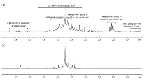 Nmr Spectra Of Pectin Extracted Under Optimal Time And Slr Condition Download Scientific
