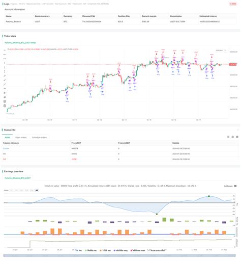 Adaptive Moving Average Crossover System With Momentum Breakout By