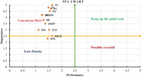 Quadrant Chart For Importance Performance Analysis Download