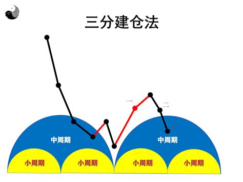 为什么三分建仓法的买入为什么不可与再转换相抗？ 知乎