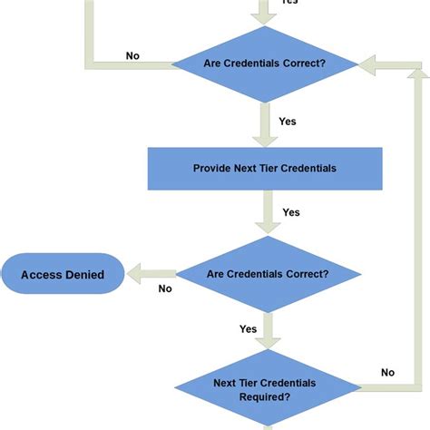 Work Flow Of Multitier Authentication Download Scientific Diagram