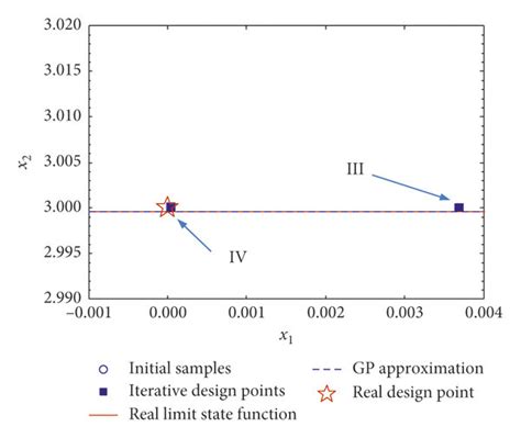 Compare The Curve Of Limit State Function From Gp Based On The Final