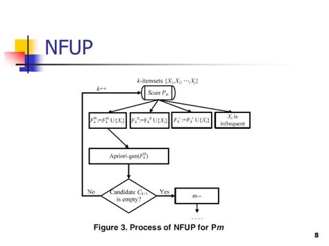 Ppt An Efficient Algorithm For Incremental Mining Of Association