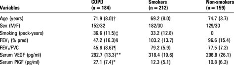 Age Sex Smoking And Pulmonary Function Data In Patients With COPD And Download Table