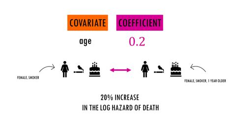 Easy Cox Regression For Survival Analysis Biostatsquid Com