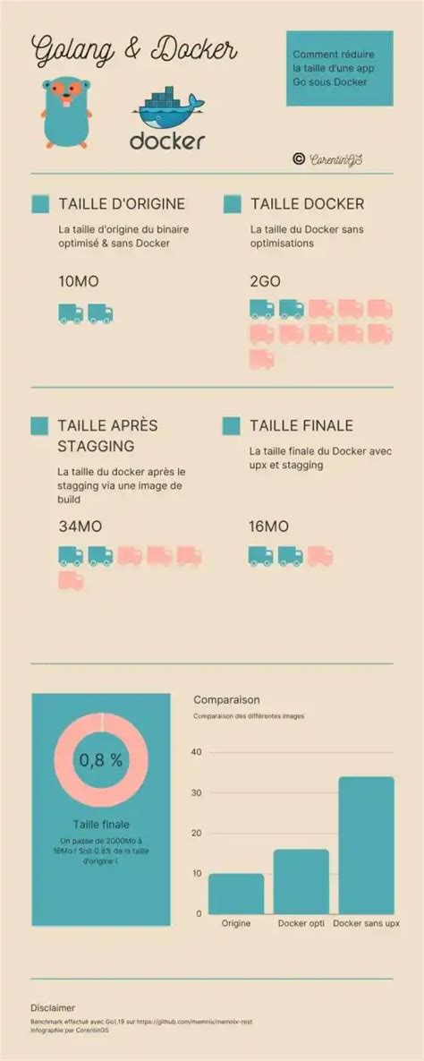 How To Optimize A Go Deployment With Docker • Corentin Giaufer Saubert