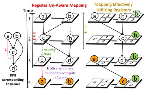 Coarse Grained Reconfigurable Arrays Mps Lab