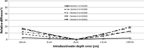 Calibration Sensitivity Against Measured Water Depths With Additional Download Scientific