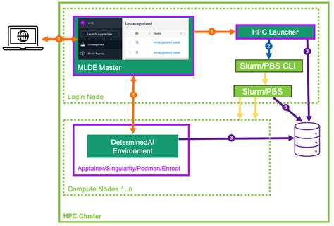 Hpc Launching Architecture — Determined Ai Documentation