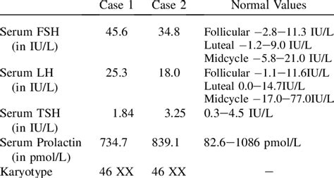 Laboratory Values In Both Patients Download Scientific Diagram