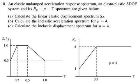 10 An Elastic Undamped Acceleration Response Spectrum An Elasto Plastic Sdof System And Its Rμ