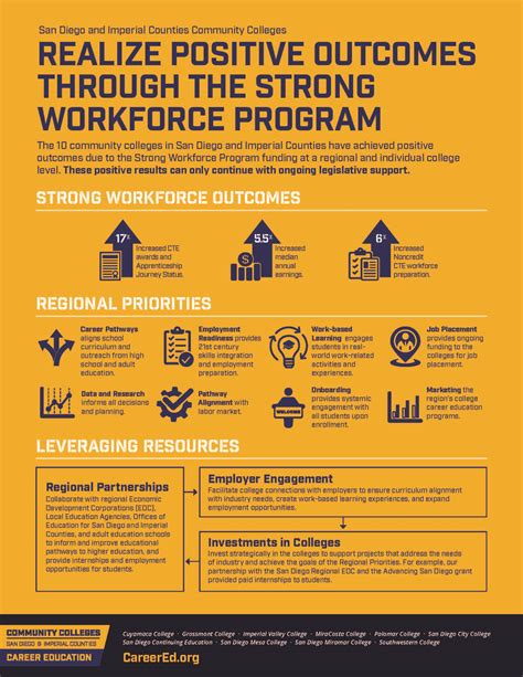 Strong Workforce Metrics Infographic The San Diego And Imperial