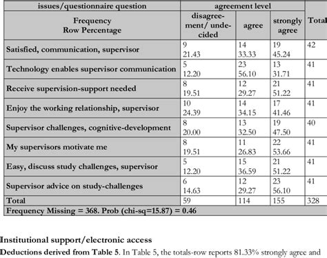 Condensed Composite One Way Frequency Table Of The Subset Of Download Scientific Diagram