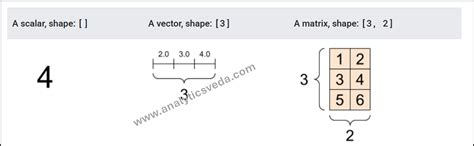 Introduction To Tensors Analytics Veda