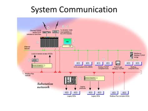 Basics Of Communication Modbus Training PPT